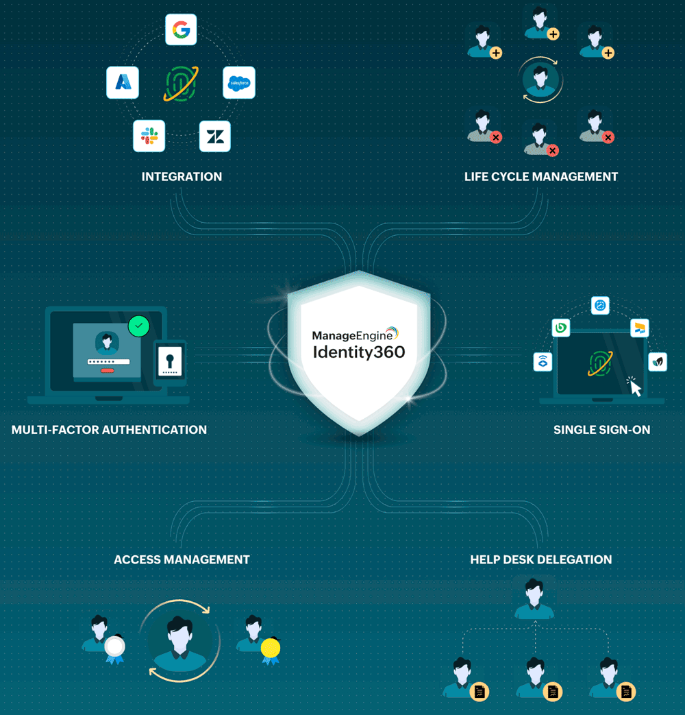 Identity360 - Identitetsplattform, IAM - ManageEngine | Inuit365