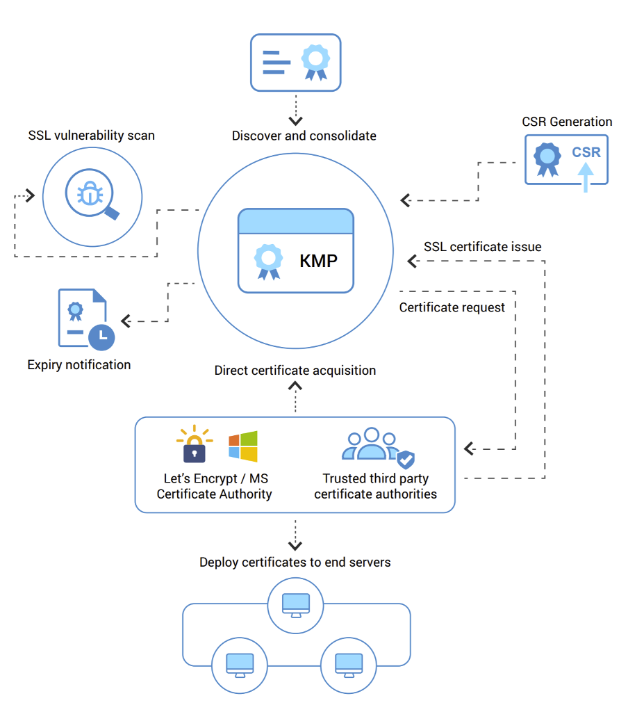 Centraliserad hantering av SSL-certifikat allt viktigare
