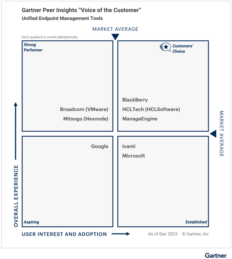 ManageEngine får utmärkelsen Gartner Peer Insights Customers Choice for Unified Endpoint ...