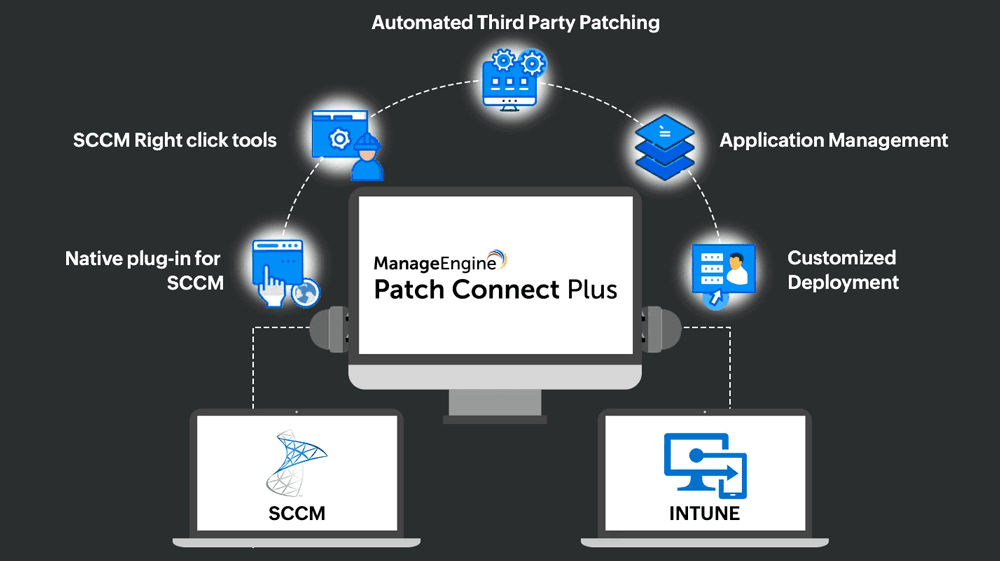Patch Connect Plus - SCCM tredjeparts-patchning - ManageEngine | Inuit