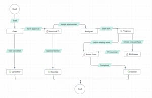 Service request life cycle (RLC) - Incident ticket lifecycle | Inuit