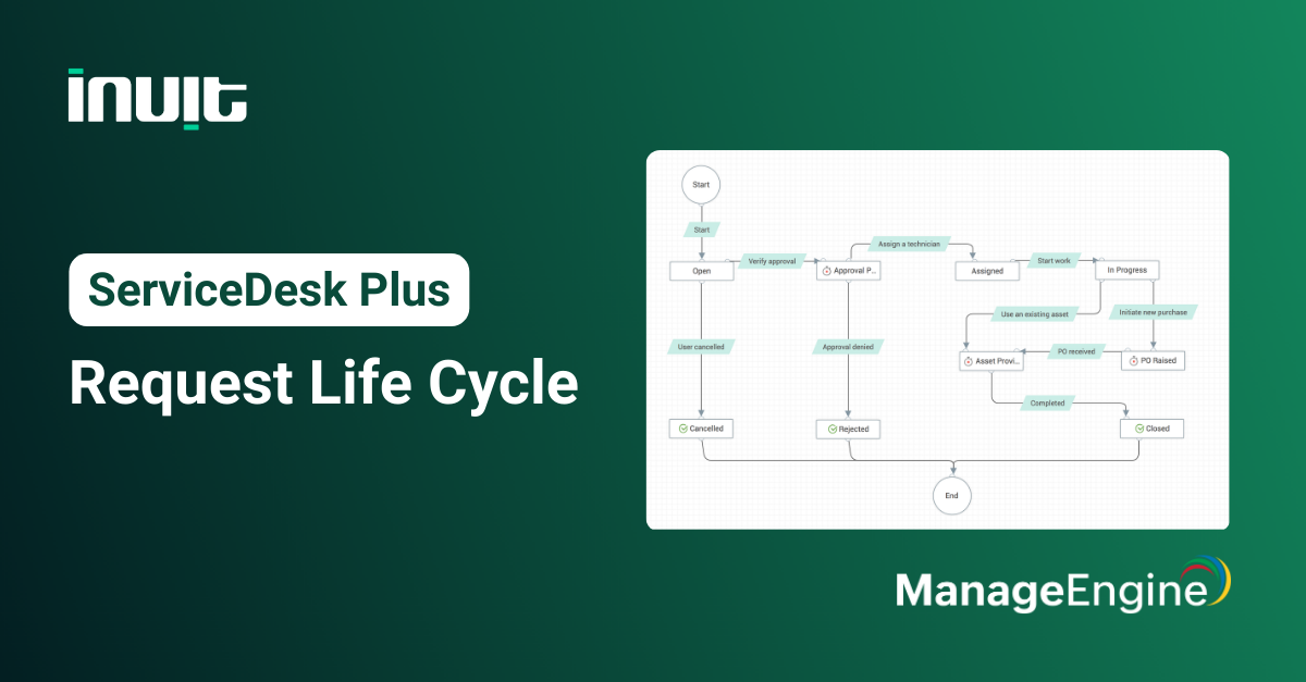 Service request life cycle (RLC) - Incident ticket lifecycle | Inuit